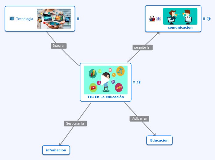 TIC En La educación - Mind Map